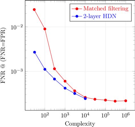 Boosting The Efficiency Of Parametric Detection With Hierarchical Neural Networks
