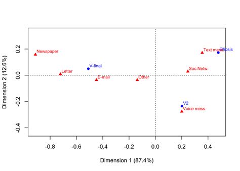 Correspondence Analysis Visualization Using Ggplot Rcrastinate