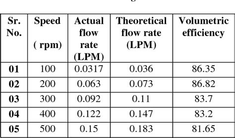 Table 2 From Design Development And Analysis Of Variable Displacement Pump By Application Of