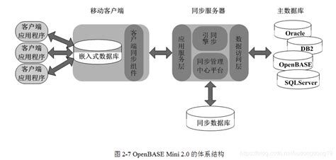 【嵌入式数据库原理与应用笔记】介绍，系统结构嵌入式数据库的高可靠架构 Csdn博客
