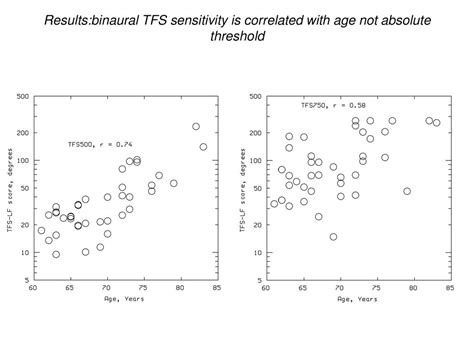 The Influence Of Hearing Loss And Age On Sensitivity To Temporal Fine Structure Brian Cj Moore