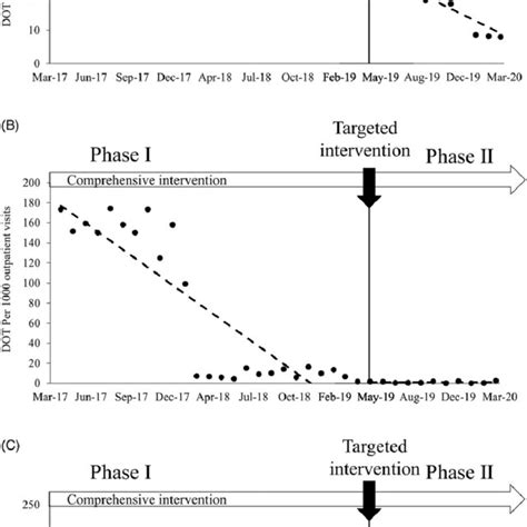Segmented Linear Regression Of Oral Third Generation Cephalosporins Download Scientific Diagram