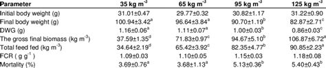 Effects Of Four Different Stocking Densities On The Growth Performance