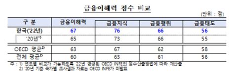 한국 금융이해력 Oecd 5위 디지털 부문은 평균↓