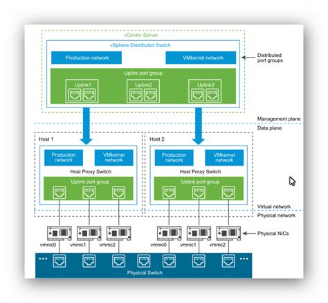 Distributed Switch Management With Powercli Da Can Nural