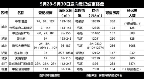 再创新高！超6000人登记，最高26人抢一房！西安楼市情报问房