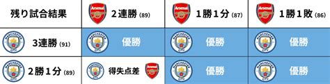 【残り2戦】アーセナル、シティ、リバプール、プレミアリーグ優勝の条件を改めて皮算用してみた アーセナル 猿のプレミアライフ