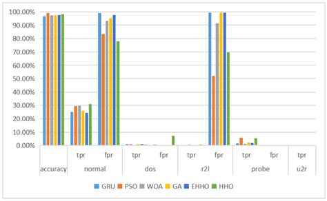 Anomalous Network Traffic Detection Method Based On An Elevated Harris Hawks Optimization Method
