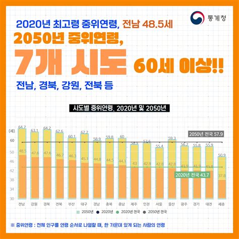 대한민국 통계청 장래인구추계시도편 2020~2050년 우리나라 시도별 미래인구 알아보기