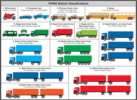 Fhwa Vehicle Classification System 13 Vehicle Types Usa