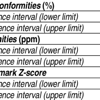 Binomial Process Capability Analysis Summary Confidence Level Download Scientific Diagram