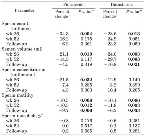 New Research Does Finasteride Cause Birth Defects