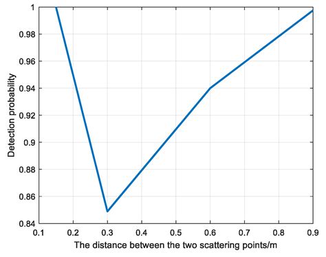 sensors free full text radar target detection algorithm using