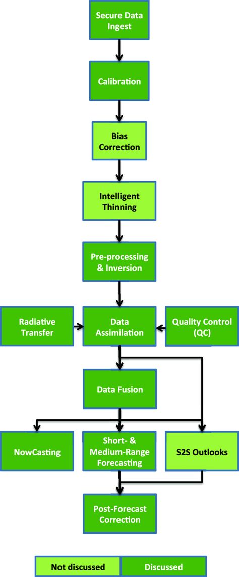 Synopsis Of The Nwp Processing Chain From Secure Ingest Of Satellite