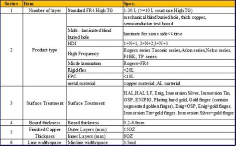 تولید و چاپ Pcb ایران کامپو خط تولید و کارخانه ساخت برد الکترونیکی
