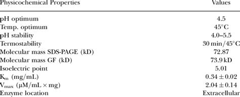Properties Of Pullulanase From Lactococcus Lactis Ibb 500 Download Table
