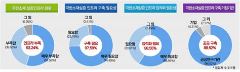 [극한소재 자립화 시동] 극한소재 실증인프라 구축 97 동의 산·학·연 전문가 조사 전자신문
