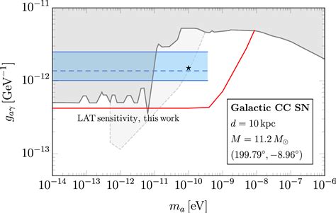 Figure 6 From Uncovering Axionlike Particles In Supernova Gamma Ray