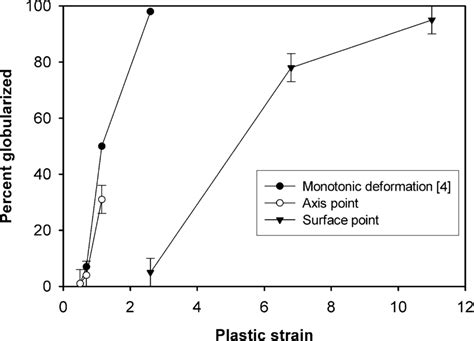 Globularization Kinetics On The Surface Point And The Axis Point Of
