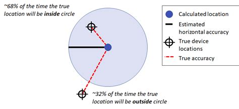 How Do I Check My Gps Accuracy