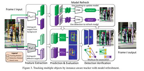 阅读笔记 Online Multi Object Tracking With Instance Aware Tracker And Dynamic Model Refreshment