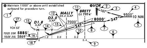 Approach Profile View 2 1 19 Diagram Quizlet