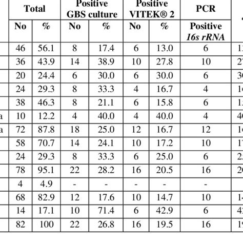 Comparison Between Vaginal And Rectal Gbs Colonization Based On Culture