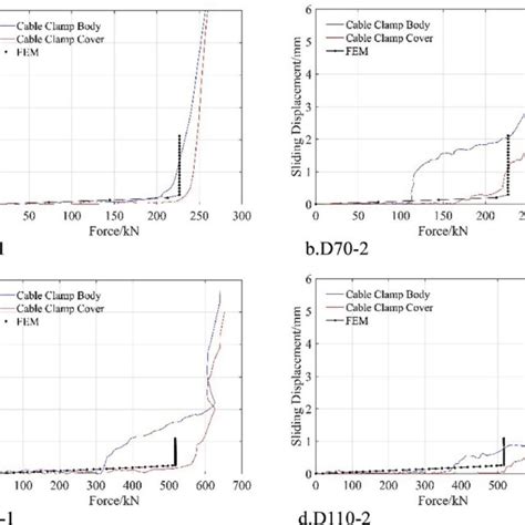 Comparison Of Simulation And Anti Sliding Test Download Scientific