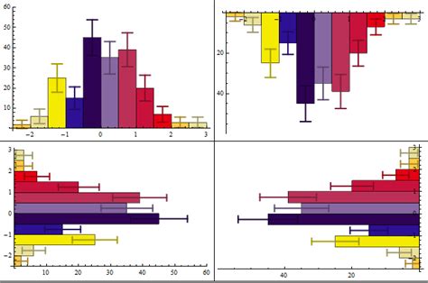 Plotting Histogram With Error Bars Mathematica Stack Exchange