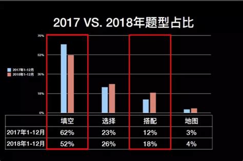 理解了雅思听力出题逻辑，快速冲7 选项