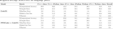 Table 2 From Execution Based Code Generation Using Deep Reinforcement