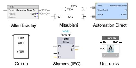plc timer 11 different types explained ladder logic world