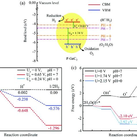 A The Band Edge Alignment Of The Penta Gec 2 Monolayer With Respect Download Scientific