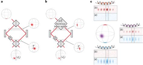 Comparison Of Linear And Nonlinear Interferometrya Schematic Of A