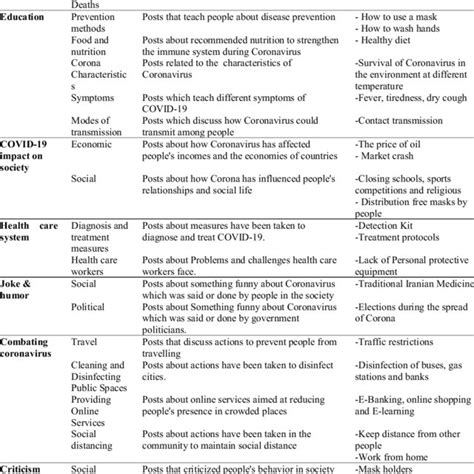 coding criteria and categories of the posts download scientific diagram