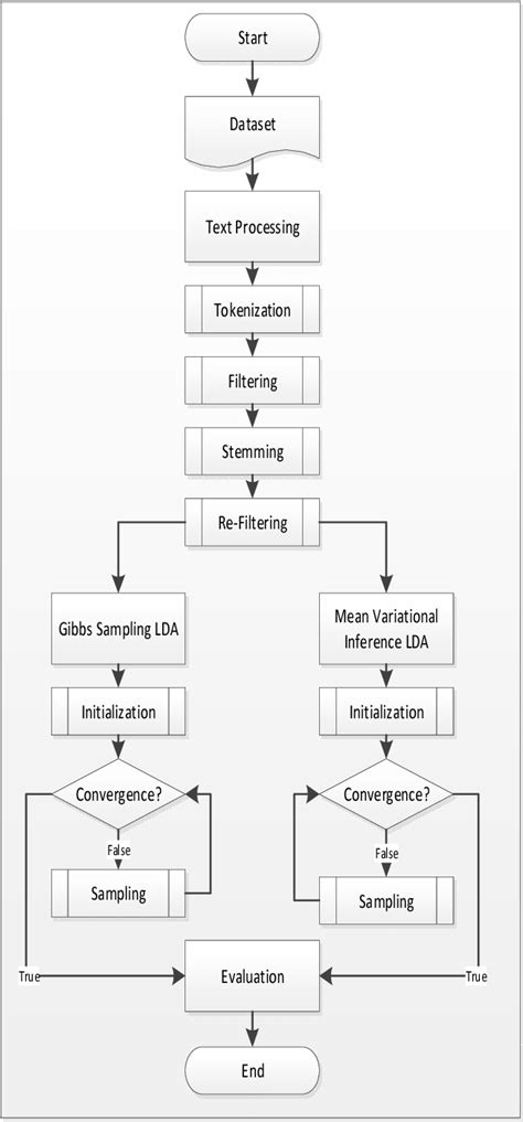 Figure 1 From Indonesian Text Feature Extraction Using Gibbs Sampling And Mean Variational