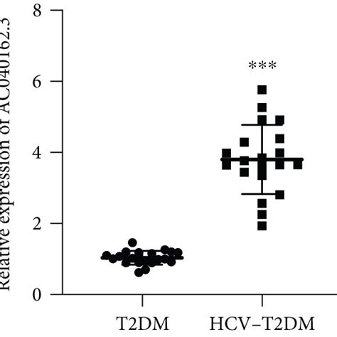 The Expression Of LncRNA AC040162 3 MiRNA 223 3p And NLRP3 In
