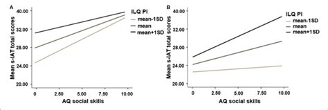 Simple Slopes To Illustrate The Interaction Effect Between Social
