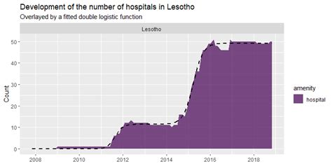 Exploring Osm History The Example Of Health Related Amenities