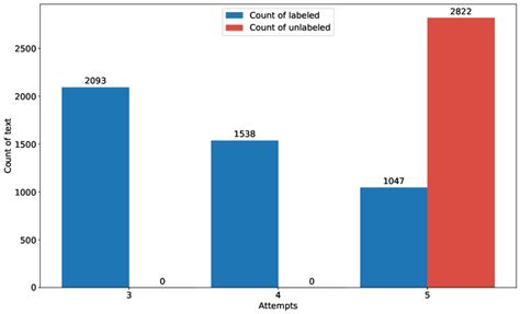 Count Of Labeled And Unlabeled Data Per Attempts Download Scientific