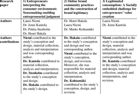 The Authors Contributions In The Research Papers Download Scientific