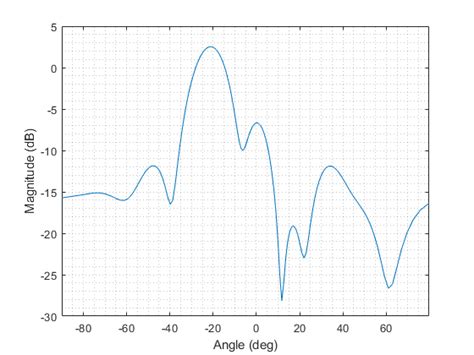 Angle Estimation Result Of Moving Person Download Scientific Diagram