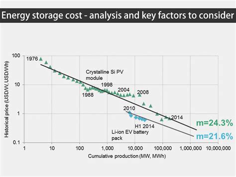 Energy Storage Cost Analysis And Key Factors To Consider Tycorun Battery Energy Storage Systems