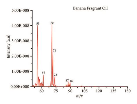 Electron Impact Ionization Mass Spectrum For Essential Fragrant Oils