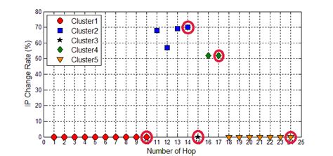 The Obtained Five Clusters For The Routing Path To Reach Download