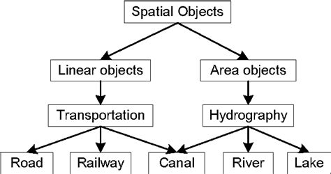 Figure 21 From Modelling Spatial Object Behaviours In Object Relational Geodatabase Semantic