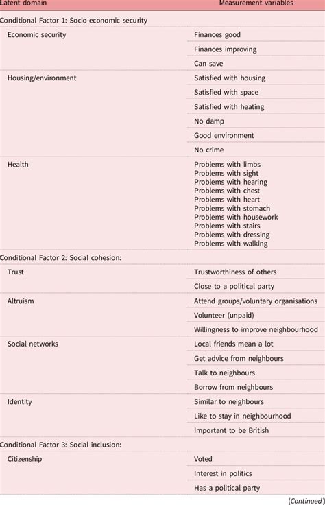 Variables Used To Identify Social Quality Among Retired Individuals