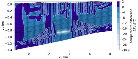 Calculate Differences Between Meshes — Ogstools 070 Documentation