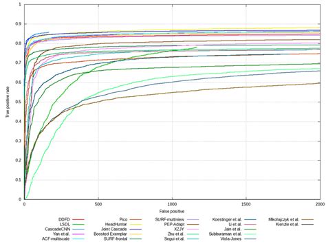 comparisons with state of the art methods using the fddb dataset