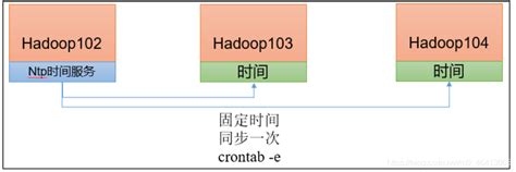 hadoop入门 十四 ——集群时间同步（图文详解步骤2021） 在hadoop搭建中怎么判读时间同步成功 csdn博客